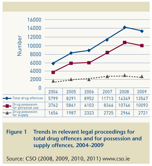 Drugs and crime data. - Drugs and Alcohol